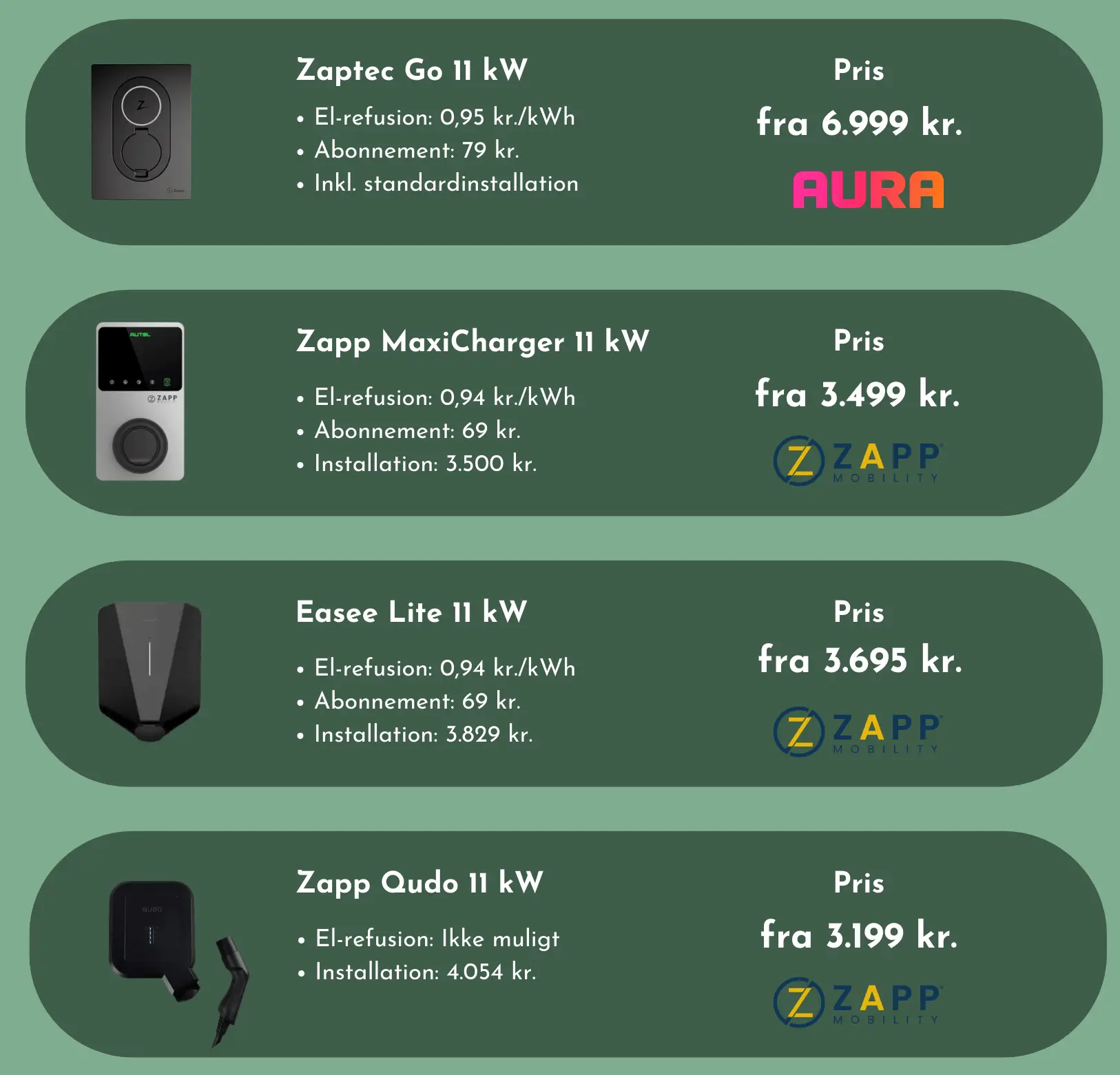 Ladebokse til elbiler - Køb den bedste løsning (+16 priser)