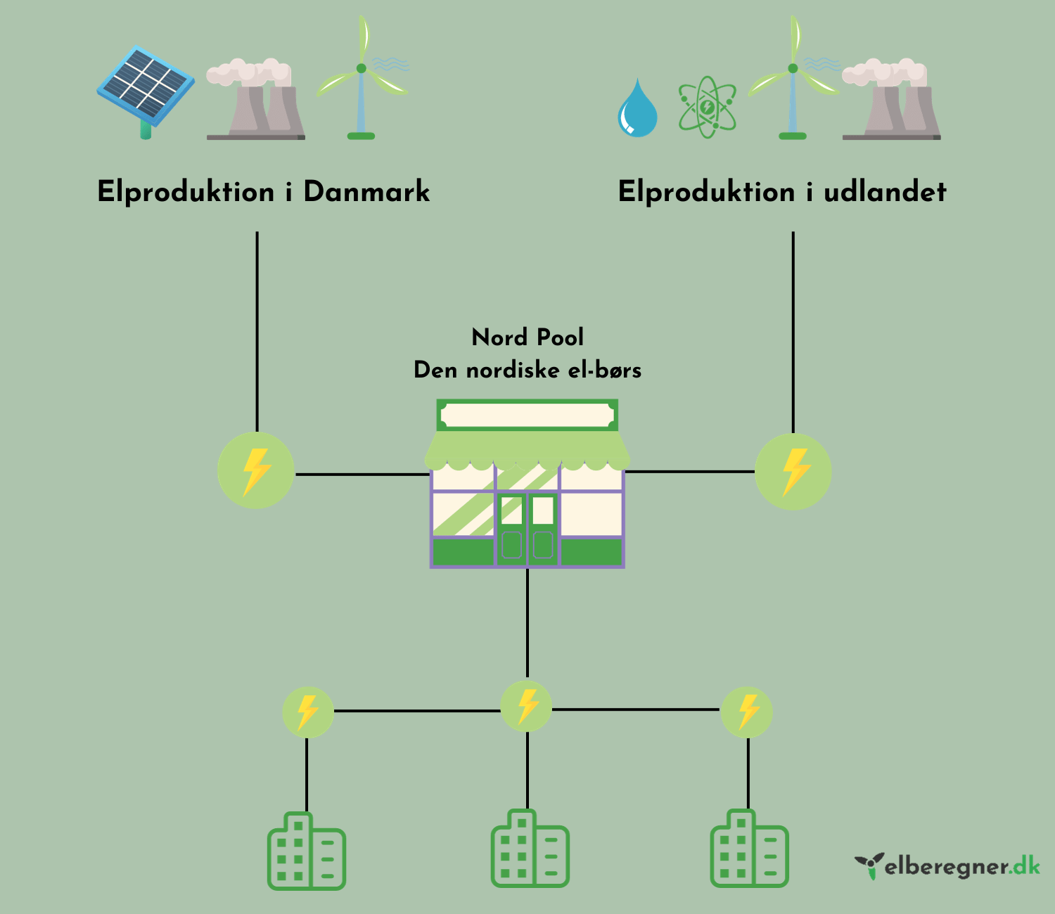 Elproduktion i Danmark | Hvor kommer strømmen fra?